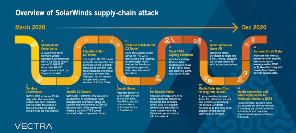 Supply Chain Attacks Mitigation Strategies – People Tech Group