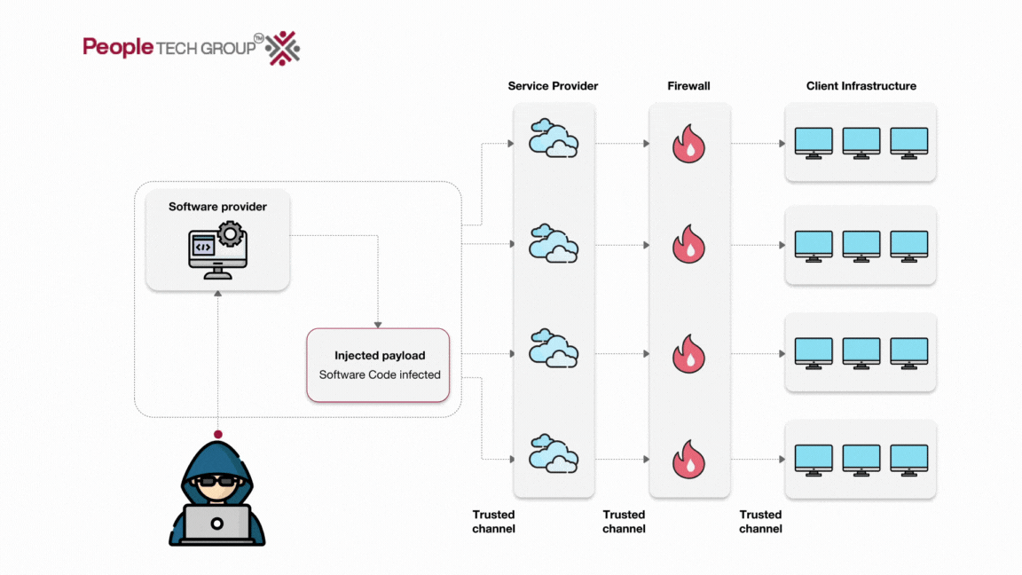 Supply Chain Attacks Mitigation Strategies – People Tech Group