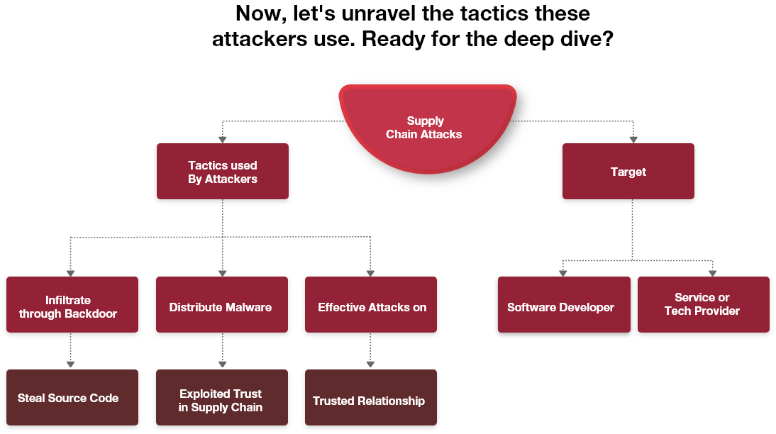 Supply Chain Attacks Mitigation Strategies – People Tech Group